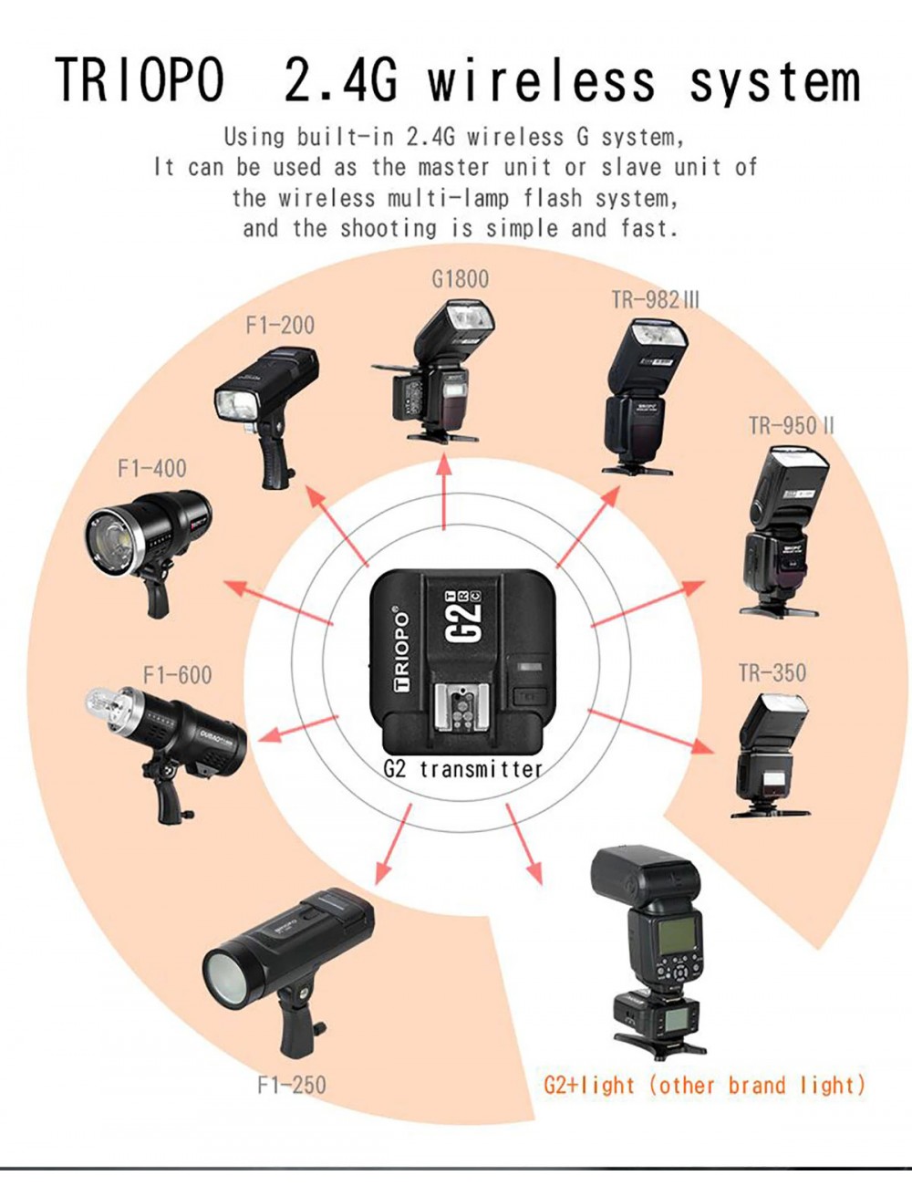 Triopo G2 Trigger Receptor o Transmisor Para Canon